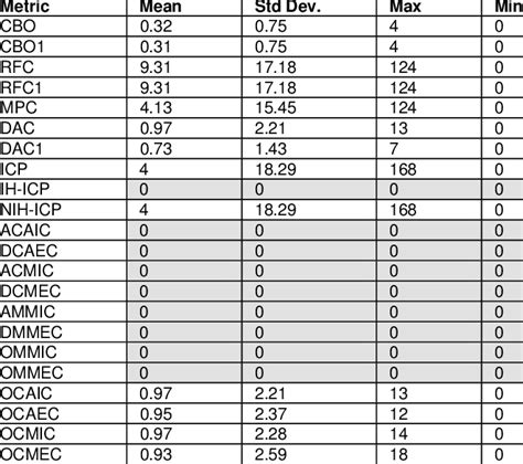 Descriptive Statistics Of Coupling Metrics In Labplot System Download Table