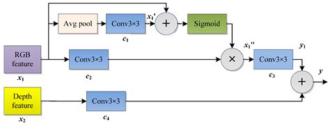 Encoderdecoder Structure Fusing Depth Information For Outdoor Semantic