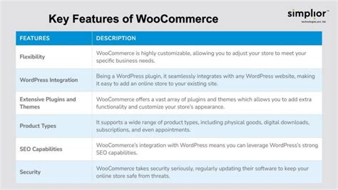 Simplior Technologies On Linkedin Woocommerce Woocommercewordpress
