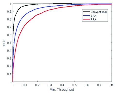 Cdf Of The Average Uplink Rate Per User When M 64 Using An Mrc
