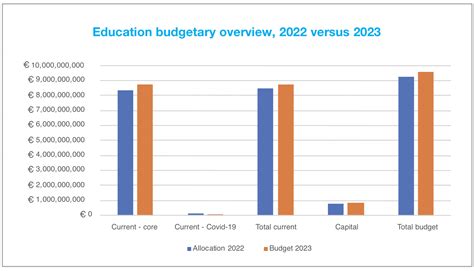 Budget 2023 Education Eolas Magazine