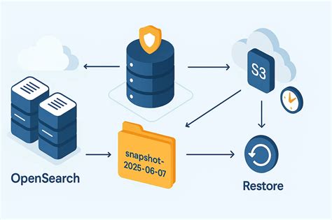 Setting Up S3 Replication For Existing Buckets Using Aws Cdk By David J Nsoesie Medium