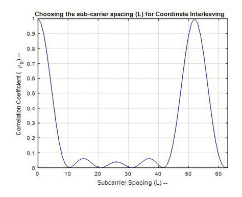 Subcarrier Distance With Correlation Coefficient For Coordinate Download Scientific Diagram