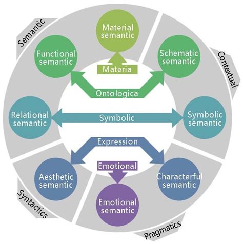 The Four Dimension Semantic Coupling Model Of Product Symbol Download Scientific Diagram