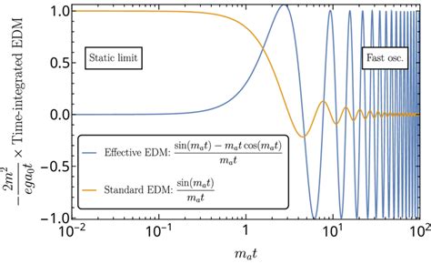 Time Integrated Effective Edm Including The Axion Boundary Term Blue Download Scientific