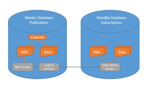 Change Data Capture CDC For PostgreSQL From Scratch