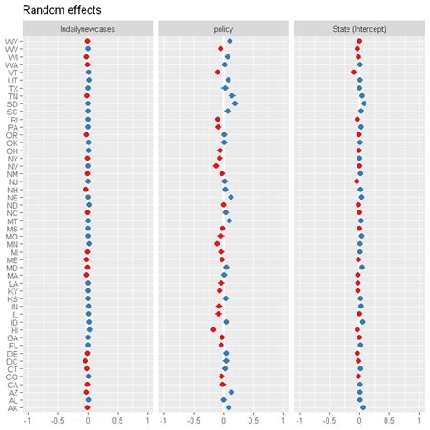 R How To Group Observations In Mixed Effect Models Cross Validated
