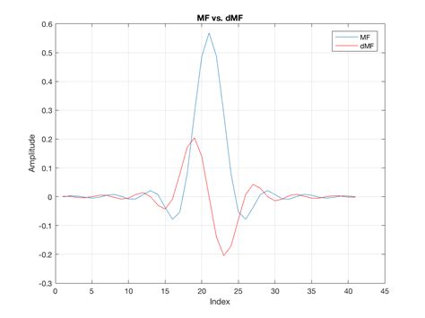 Symbol Timing Synchronization A Tutorial Igor Freire Ee Phd