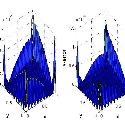 Absolute Error Graphs At Time T 2 With Re 100 N 1681 C 10