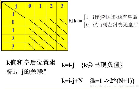 八皇后问题的算法实现与回溯法探索 Csdn博客