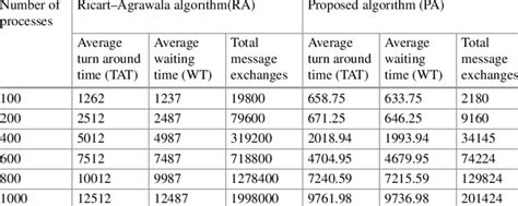Comparison Between Ra Algorithm And Pa Download Table