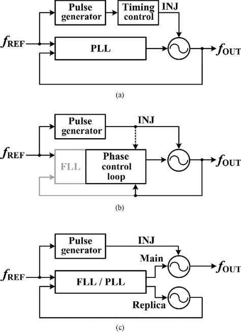 Figure 1 From A Low Jitter And Fractional Resolution Injection Locked Clock Multiplier Using A