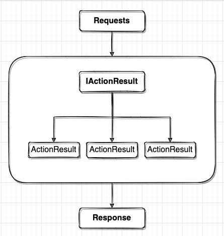 ASP NET Core MVC What Is IActionResult DEV Community
