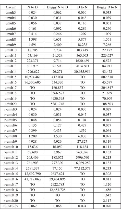 Table 1 From Automated Verification Of Input Completeness For Ncl