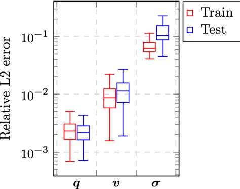 box plots for the relative l2 error for all the rollout snapshots of