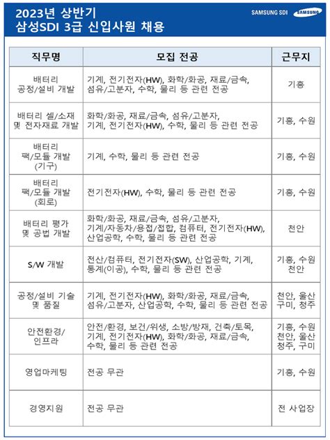 2023년 상반기 삼성sdi 3급 신입사원 채용 직무소개서 Pdf