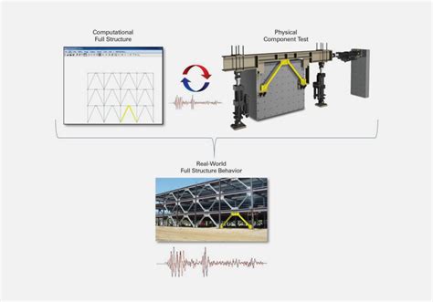 Civil Hybrid Simulation Sps