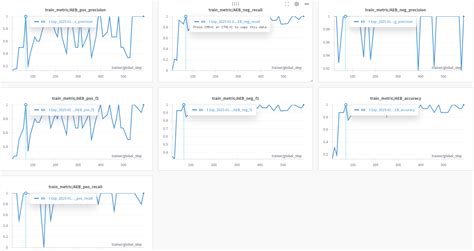 Machine Learning How To Troubleshoot Loss Not Converging Cross Validated