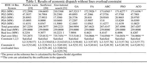 Table 1 From Artificial Intelligence Of Optimal Real Power Dispatch With Constraints Of Lines