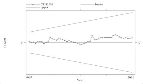 Cumulative Sum Of Recursive Residuals Cusum Plot Source The Author