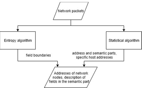 Statistical Entropy Algorithm Download Scientific Diagram