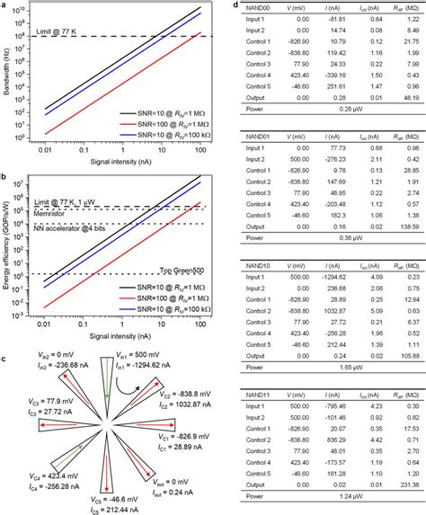 Bandwidth And Energy Efficiency Scaling A The Scaling Of Allowed Download Scientific Diagram