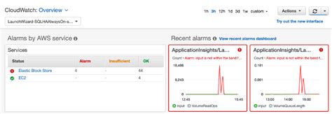 Simplifying Sql Server On Amazon Ec2 Experience With Aws Launch Wizard Amazon Cloudwatch