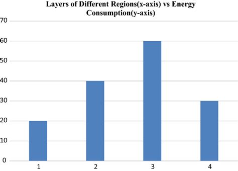 Energy Consumption When The Intruder Enters Different Regions Download Scientific Diagram