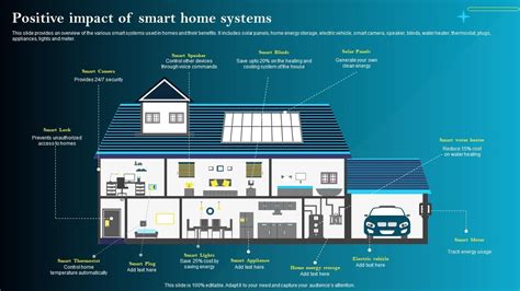 Positive Impact Of Smart Home Systems Iot Smart Homes Automation Iot Ss