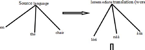 Figure 1 From Development Of A Prepositional Phrase Machine Translation System Semantic Scholar