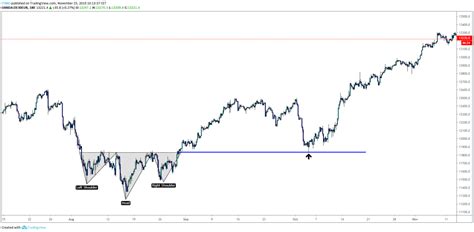 How To Trade Chart Patterns Ftmo Academy
