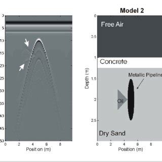 Right Model Left GPR Simulation Obtained Using Model Download Scientific Diagram