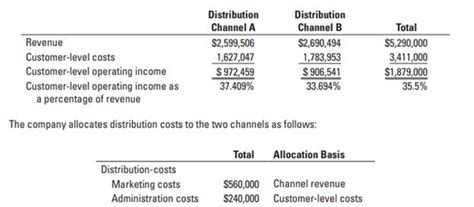 Solved Cost Hierarchy Income Statement And Allocation Of Corporate