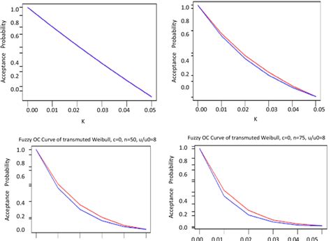 Operating Characteristic Curve Of Fuzzy Oc Curve Of Transmuted Weibull