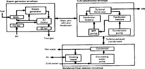 Figure 1 From Sensor Validation And Fault Detection Using Neural