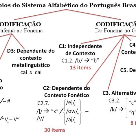 Figura Regras de codificação e decodificação do Português Brasileiro Download Scientific Diagram