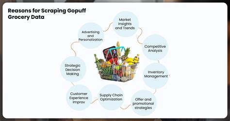 Grocey Delivery App Data Scraping From Gopuff Usa