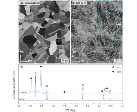 Plastic Strain Induced Martensitic Transformation In The Fe 60 Mn 40 Download Scientific