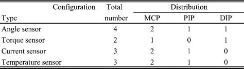 Table I From Multisensory Integrated Dexterous Finger With Coupled Adaptive Features Semantic