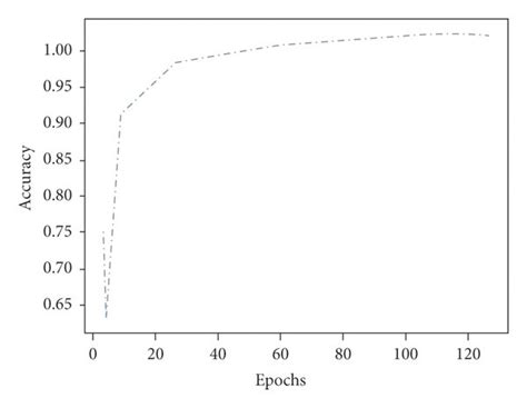 Variation Of Accuracy And Error With The Number Of Iteration Rounds In Download Scientific