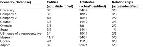 Table 2 From Automatic Generation Of Scripts For Database Creation From Scenario Descriptions