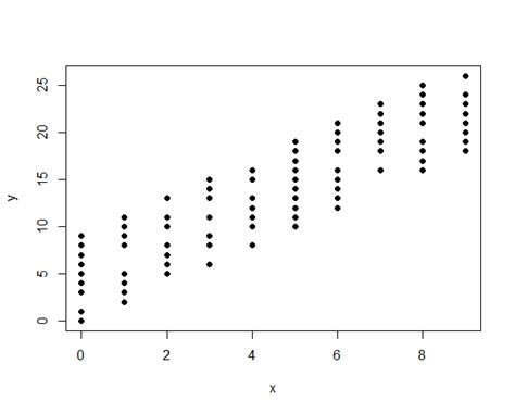 Data Visualization What Is The Best Way To Visualize Relationship Between Discrete And