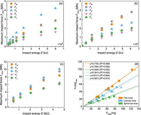 comparisons of maximum impact force and characteristic value αc under