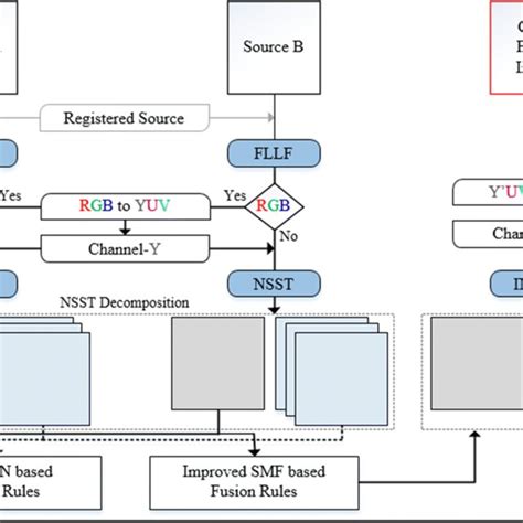 Schematic Framework Of The Proposed Scheme Download Scientific Diagram