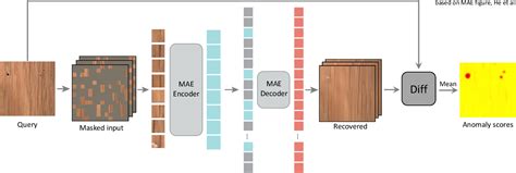 Figure 1 From Maeday Mae For Few And Zero Shot Anomaly Detection Semantic Scholar