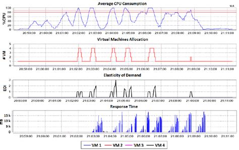 Average Cpu Usage Allocation Of Virtual Machines Elasticity And