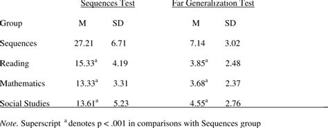 Descriptive Statistics For Sequences And Far Generalization Tests