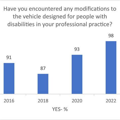 Modification Of The Vehicle For The Driver Download Scientific Diagram