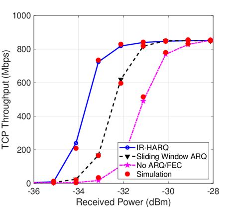 Tcp Throughput Performance In Fso Based Satellite Networks For Download Scientific Diagram
