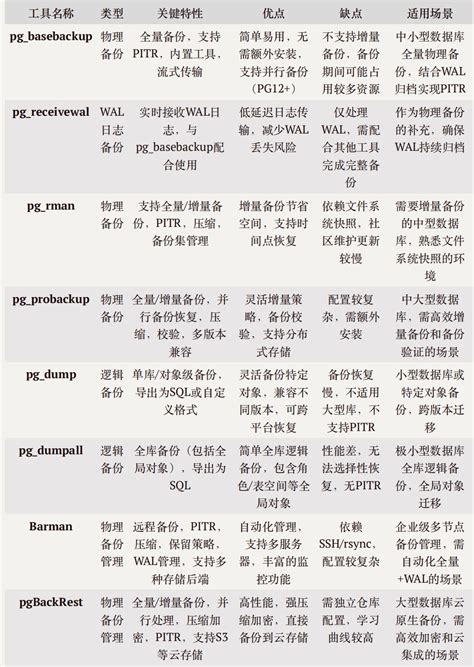 Postgresql备份界的宫斗大戏 墨天轮 Postgresql备份界的宫斗大戏 墨天轮